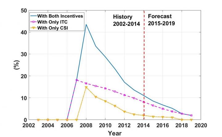 Government Incentive Programs [IMAGE] | EurekAlert! Science News Releases