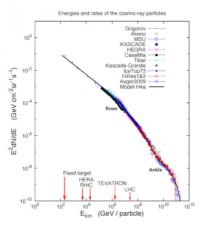 Cosmic Ray Spectrum [IMAGE] | EurekAlert! Science News Releases