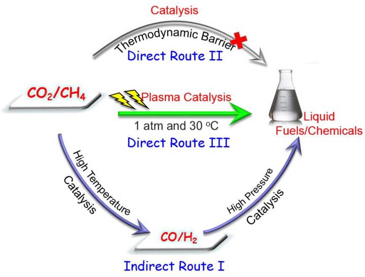 Breakthrough in direct activation of CO2 and | EurekAlert!