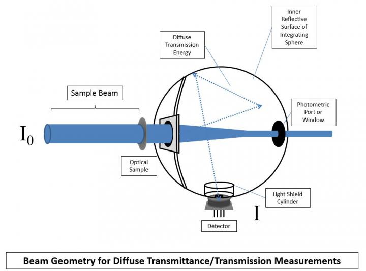Beam Geometry for Diffuse Tran [IMAGE] | EurekAlert! Science News Releases