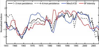 ENSO Predictability [IMAGE] | EurekAlert! Science News Releases
