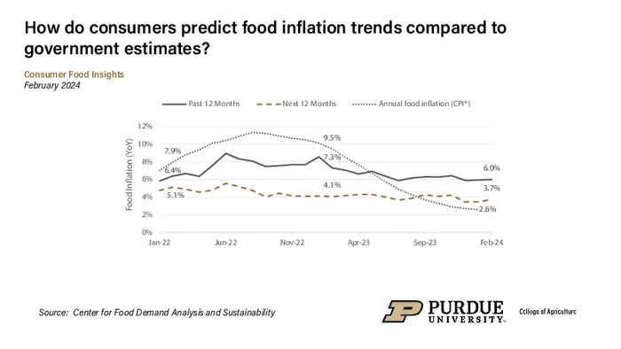 Consumers predict food inflati [IMAGE] | EurekAlert! Science News Releases