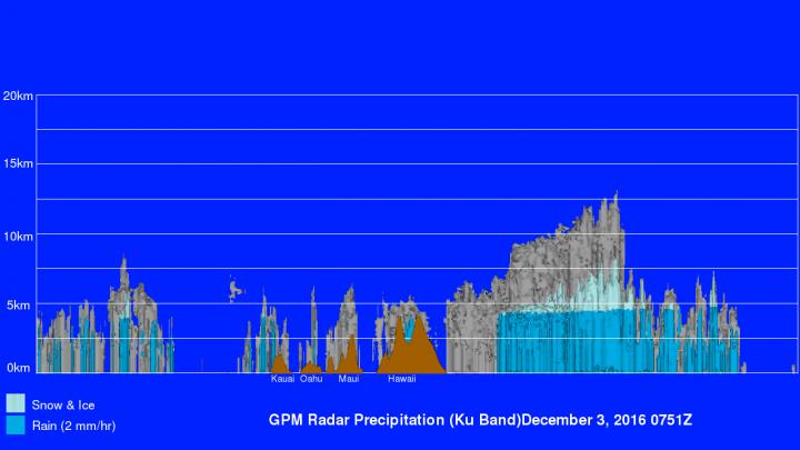 Side View of GPM Precipitation [IMAGE] | EurekAlert! Science News Releases