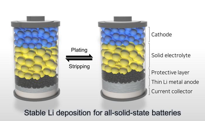 A breakthrough in all-solid-state battery tec | EurekAlert!
