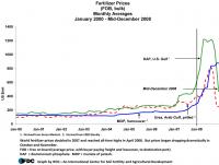 World fertilizer prices drop dramatically aft | EurekAlert!
