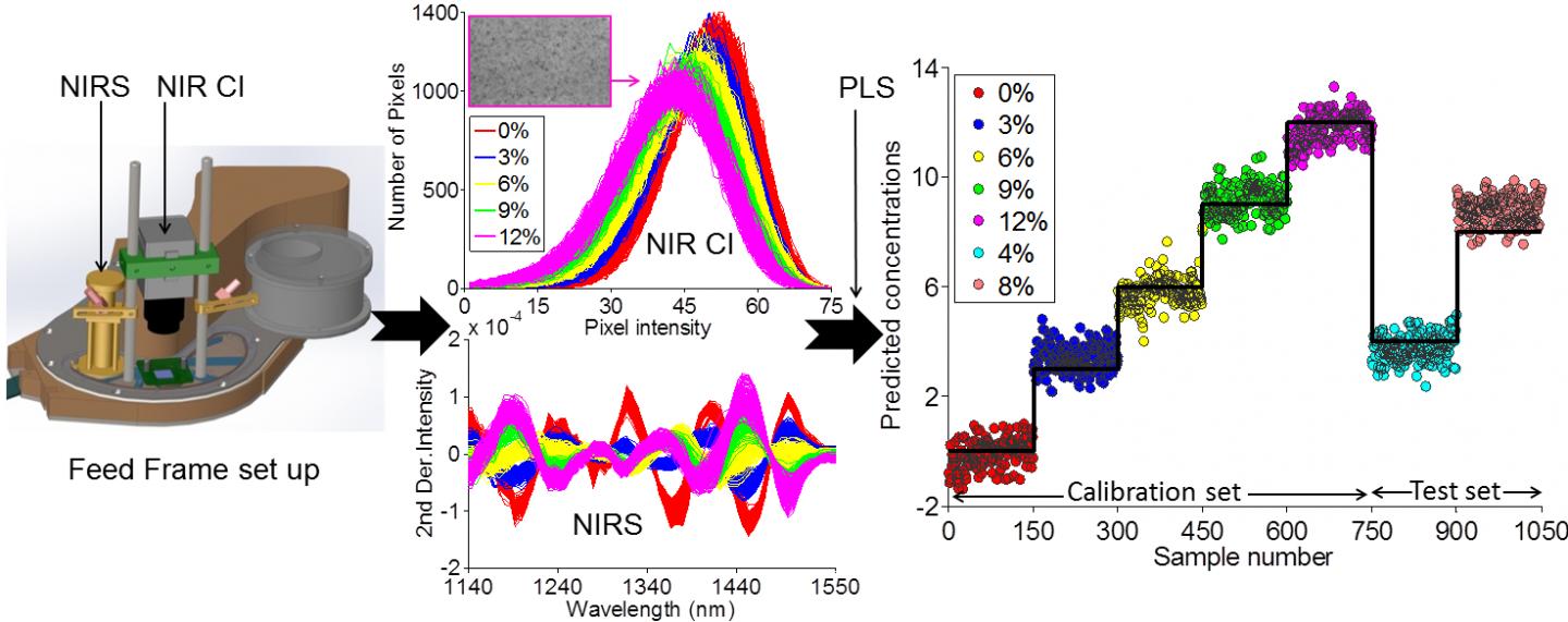 Near infrared chemical imaging can help maint | EurekAlert!