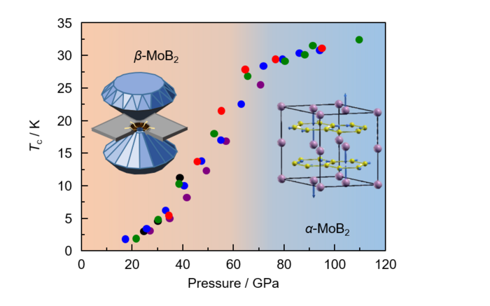 Superconductivity with Tc as high as 32 K was | EurekAlert!