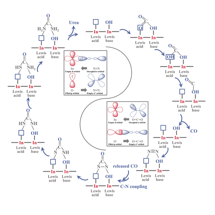 Novel electrocatalyst boosts synthesis of ure | EurekAlert!