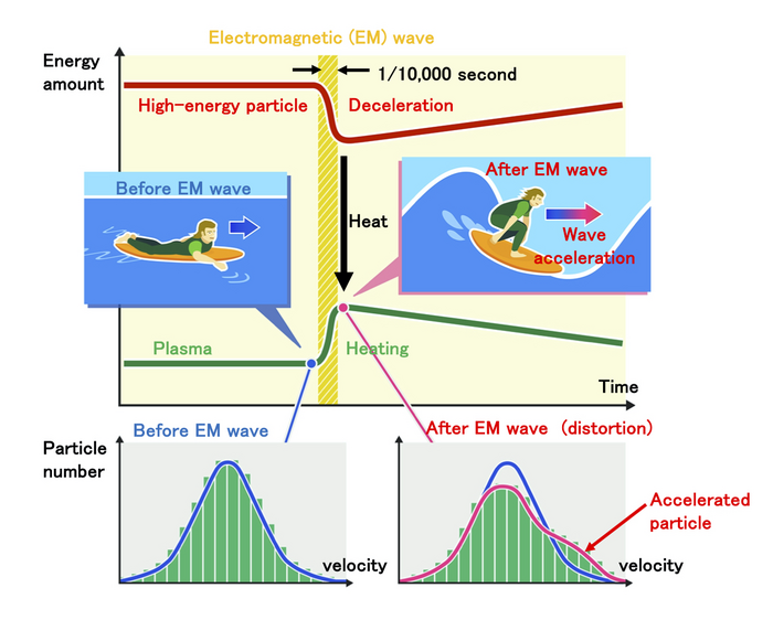 The process of waves carrying plasma heat is | EurekAlert!