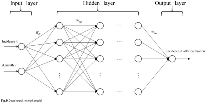Fig. 9. Deep neural network mo [IMAGE] | EurekAlert! Science News Releases