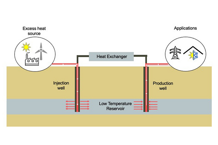 Geothermal 'battery' repurposes abandoned oil | EurekAlert!