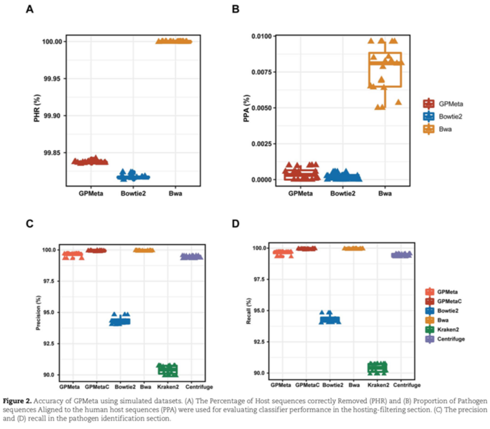 Figure 2 - Accuracy of GPMeta [IMAGE] | EurekAlert! Science News Releases