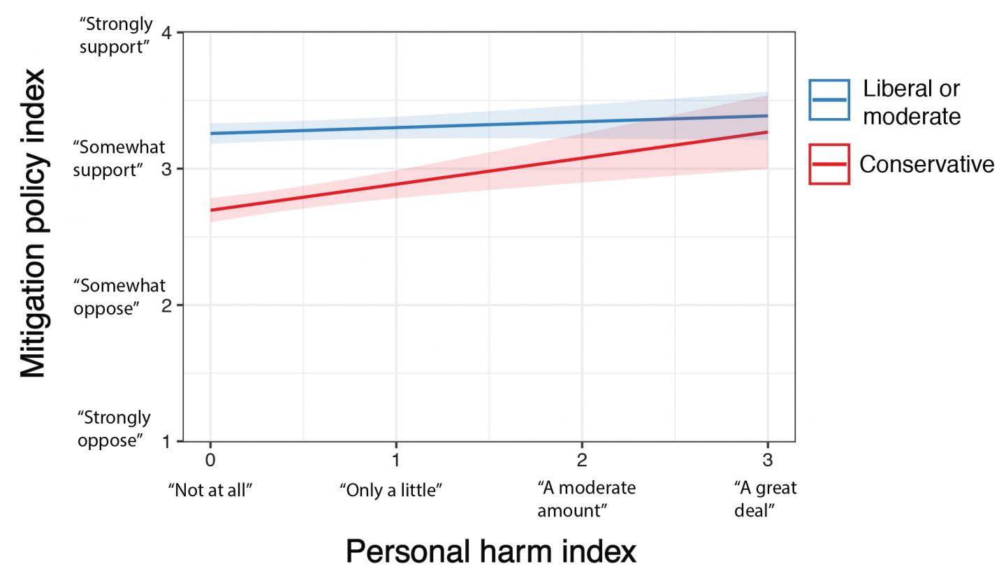 Conservatives more likely to support climate | EurekAlert!
