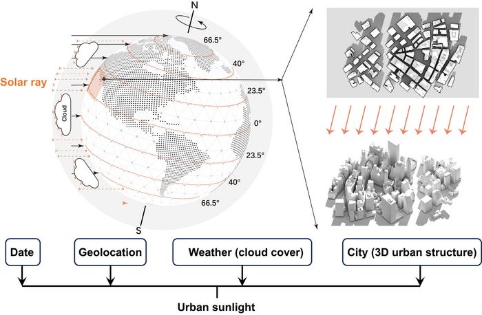 Sunlight in 3D Cities [IMAGE] | EurekAlert! Science News Releases