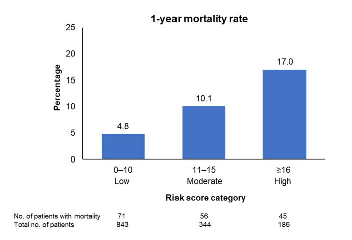 One-year mortality rate by ris [IMAGE] | EurekAlert! Science News Releases
