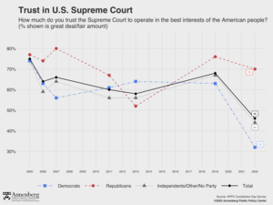 Trust in the Supreme Court [IMAGE] | EurekAlert! Science News Releases