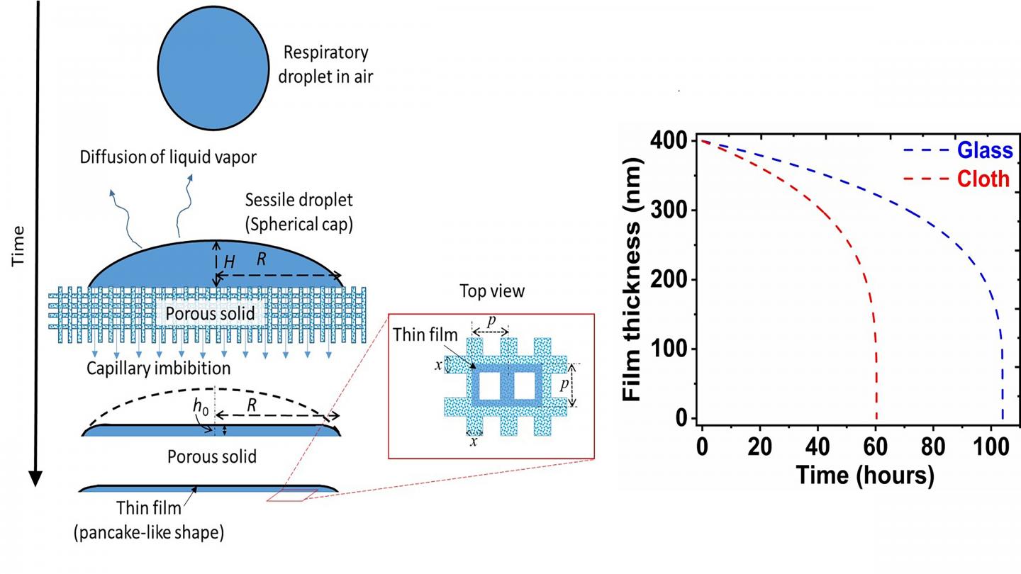 Porous materials unfavorable for coronavirus | EurekAlert!