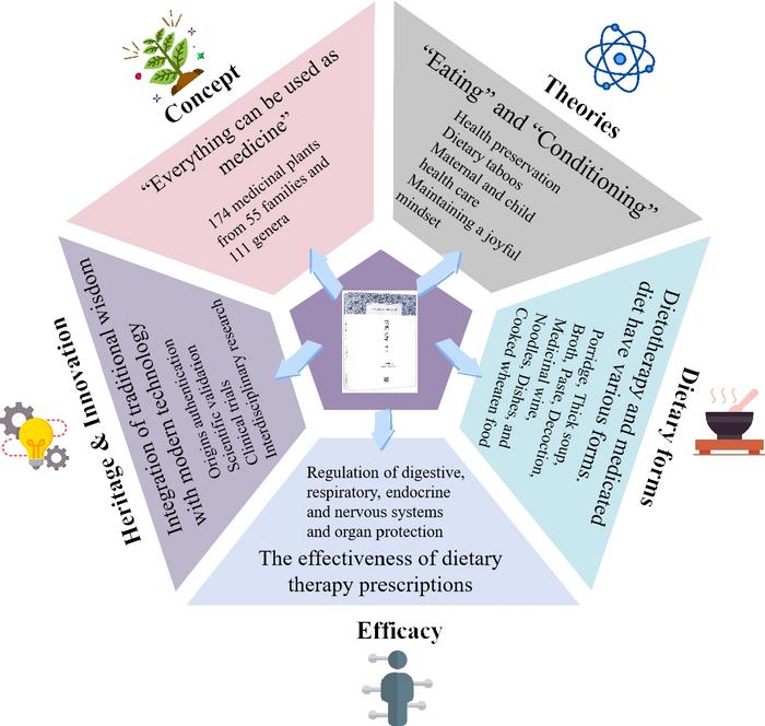 Elements of Yinshan Zhengyao [IMAGE] | EurekAlert! Science News Releases
