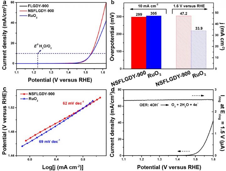 OER Performance of Catalysts a [IMAGE] | EurekAlert! Science News Releases