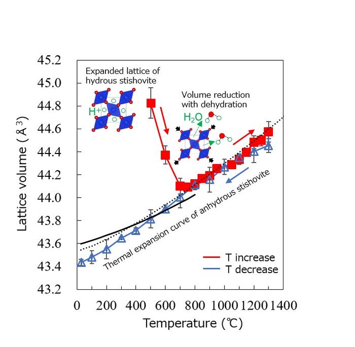 Dehydration and lattice volume [IMAGE] | EurekAlert! Science News Releases