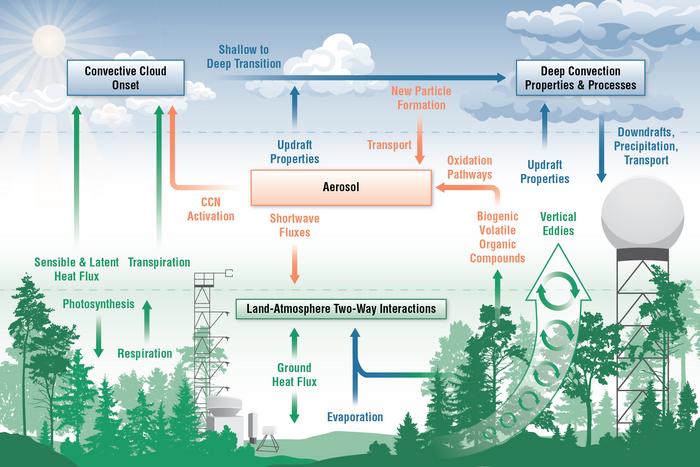 land-atmosphere interactions s [IMAGE] | EurekAlert! Science News Releases
