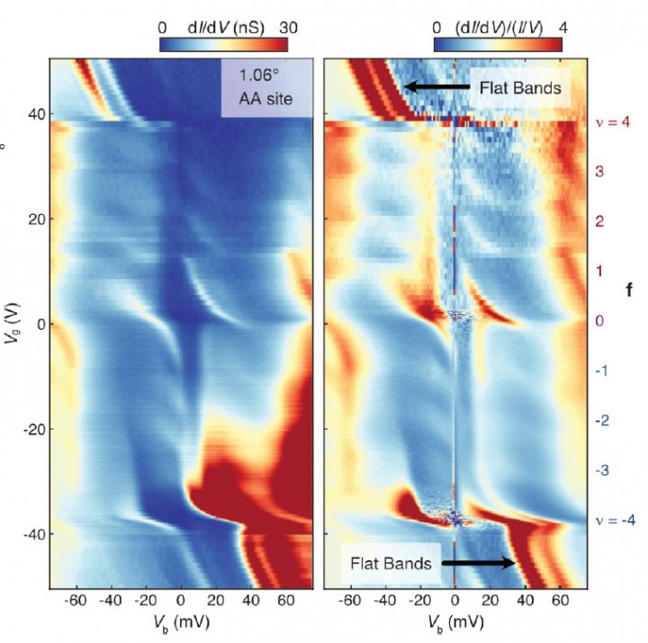 Cascade of Electronic Properti [IMAGE] | EurekAlert! Science News Releases