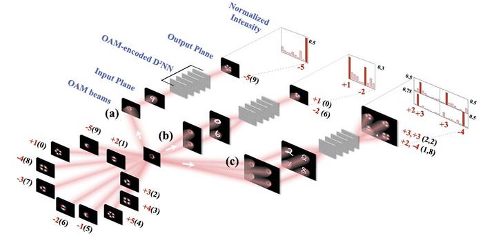 Orbital-angular-momentum-encod [IMAGE] | EurekAlert! Science News Releases