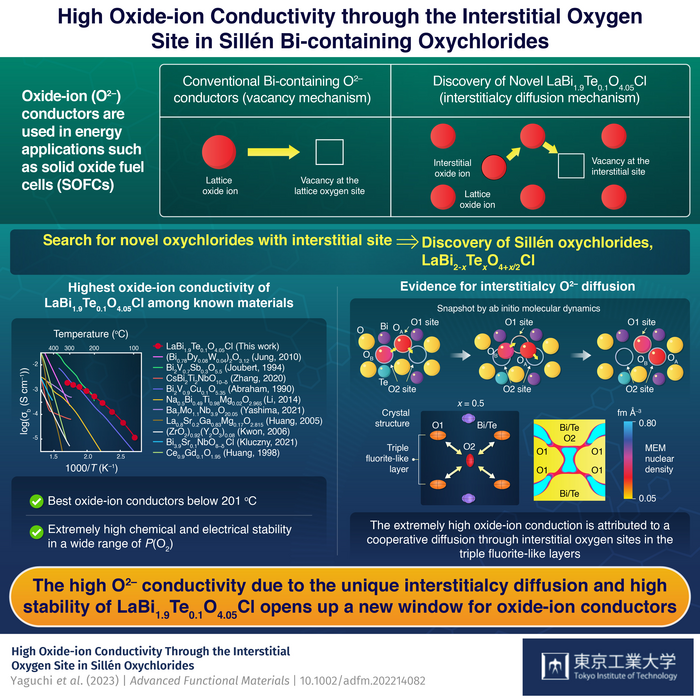 High Oxide-ion Conductivity th [IMAGE] | EurekAlert! Science News Releases