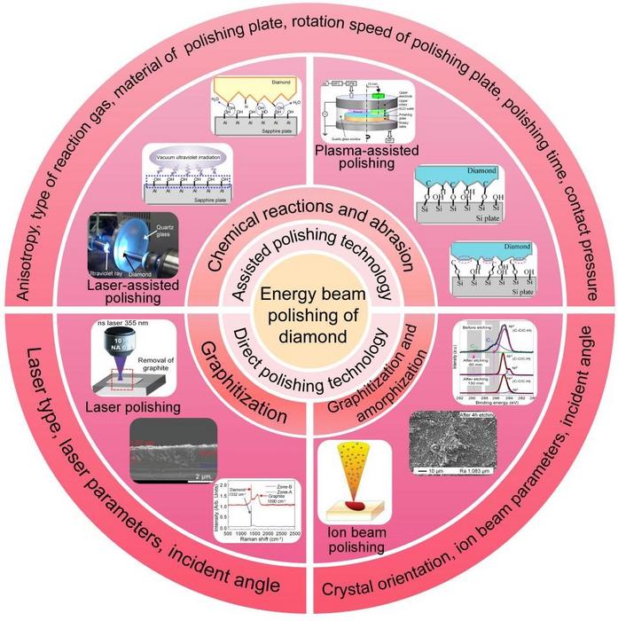 Energy beam polishing techniqu [IMAGE] | EurekAlert! Science News Releases