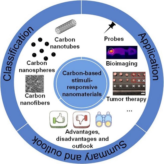 Classification Of Nanomaterials