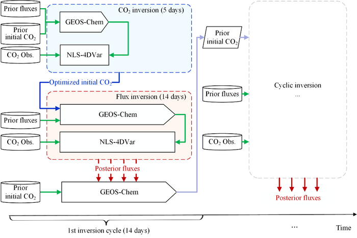 Constraint Of Satellite Co2 Retrieval On The Eurekalert