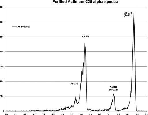 North-star perspectives for Actinium-225 prod | EurekAlert!