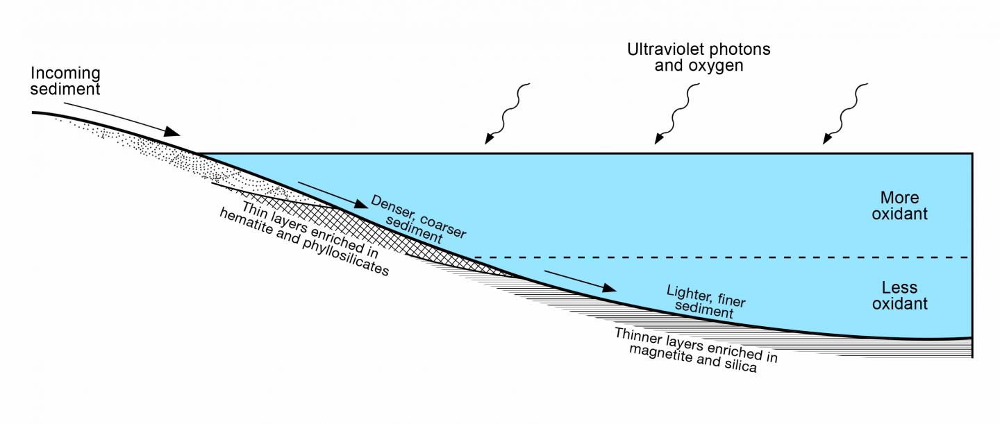 Diagram Lake Stratification [IMAGE] | EurekAlert! Science News Releases