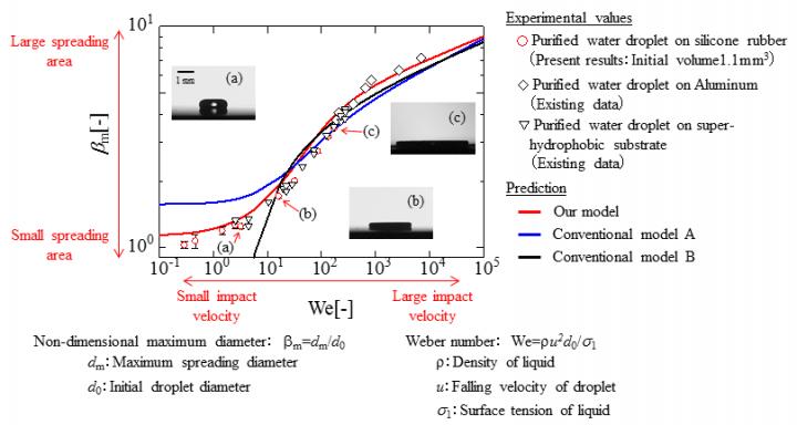 Maximum Spreading Diameter (& [IMAGE] | EurekAlert! Science News Releases