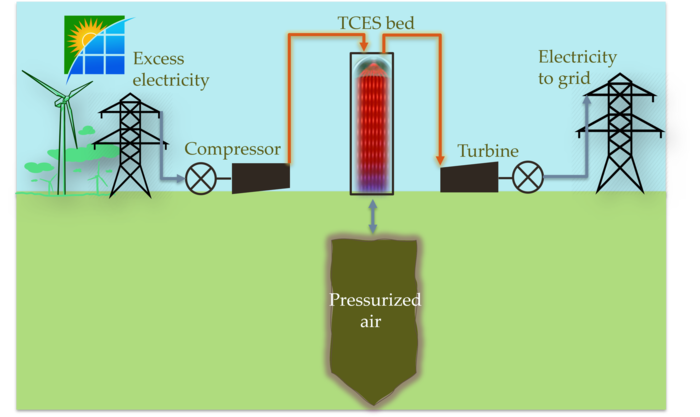compressed air energy storage [IMAGE] | EurekAlert! Science News Releases