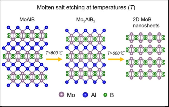 Deintercalation of Al from MoAlB by molten sa | EurekAlert!