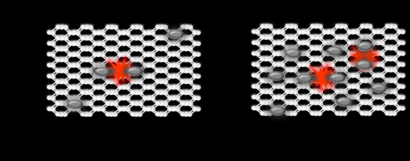 Exciton interactions at low an [IMAGE] | EurekAlert! Science News Releases
