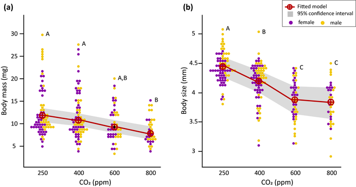 Graph showing how increased CO [IMAGE] | EurekAlert! Science News Releases
