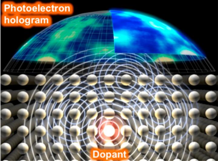 Photoelectron Holography [IMAGE] | EurekAlert! Science News Releases