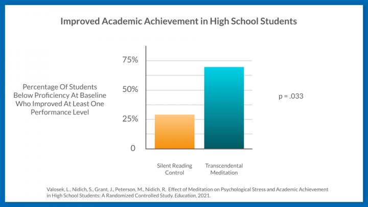Improved Academic Achievement [IMAGE] | EurekAlert! Science News Releases