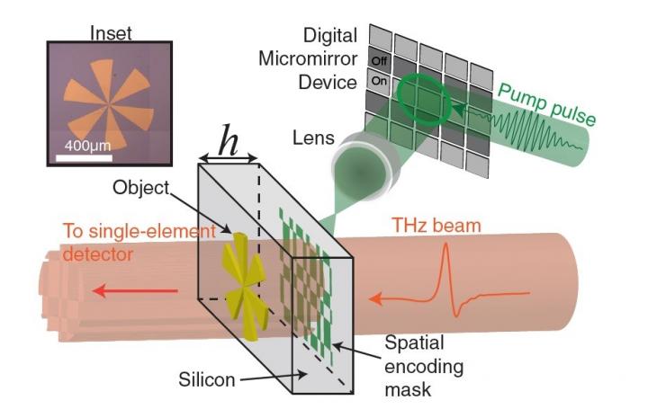New terahertz imaging approach could speed up | EurekAlert!