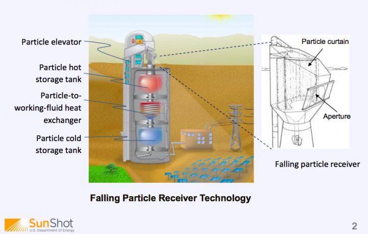 Breakthrough 1,000 degree C solar to get firs | EurekAlert!