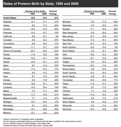 Preterm births rise 36 percent since early 19 | EurekAlert!