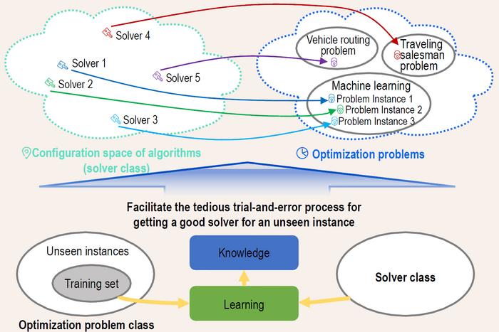 The future of optimization: How “learn to opt | EurekAlert!
