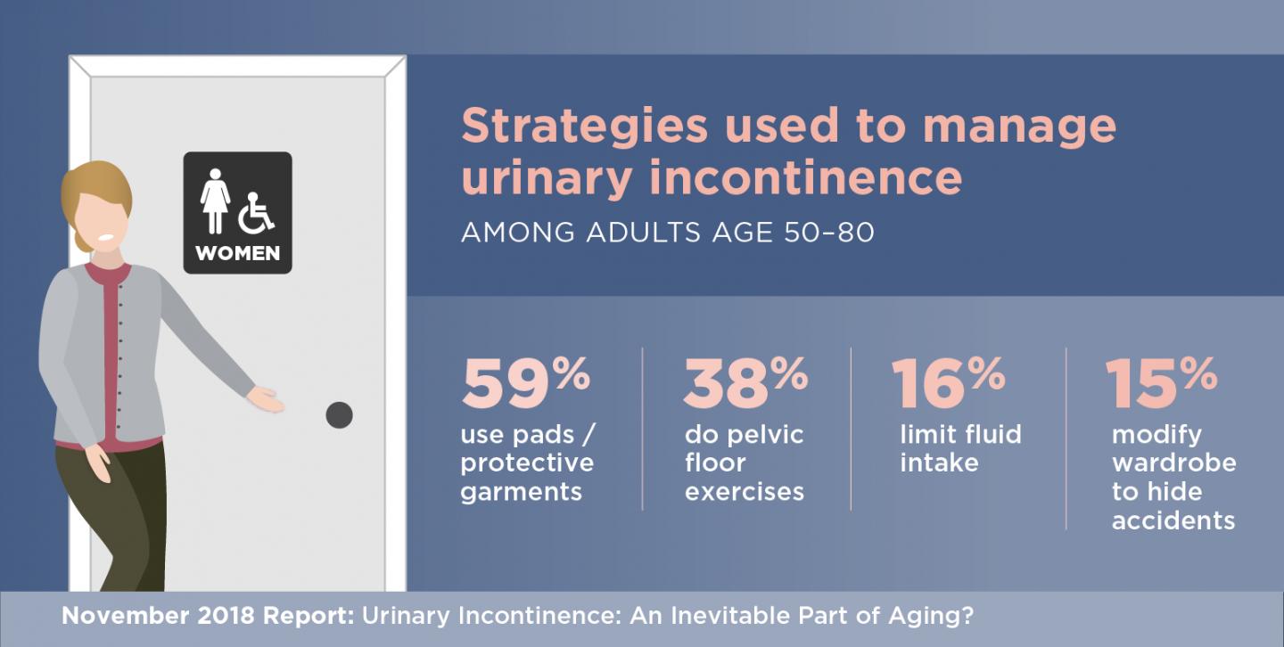 Incontinence Poll Findings [IMAGE] | EurekAlert! Science News Releases