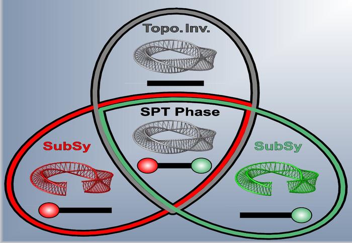 Topological phase protection reams to sub-sym | EurekAlert!