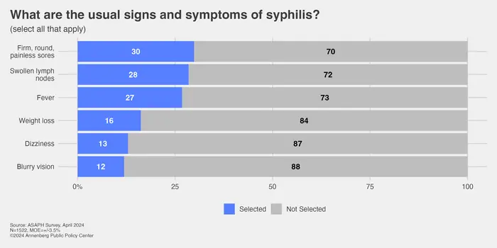 Syphilis cases are rising, but many people do | EurekAlert!