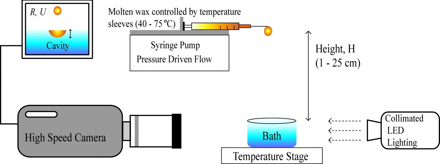 Experimental Setup for Wax Par [IMAGE] | EurekAlert! Science News Releases