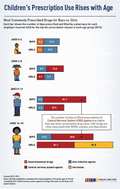 Children's Prescription Use Ri [IMAGE] | EurekAlert! Science News Releases