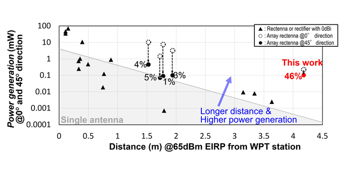Figure 2. Higher power generat [IMAGE] | EurekAlert! Science News Releases